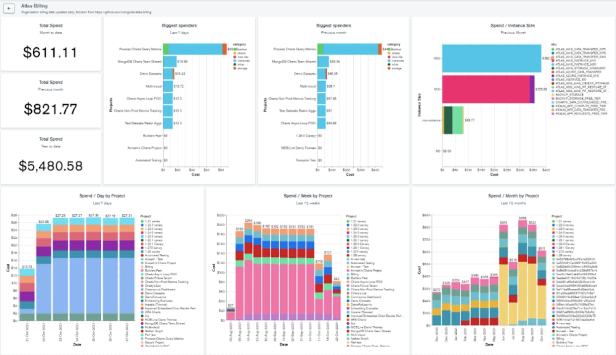 Optimize Atlas Spending With The Billing Dashboard In Atlas Charts Mongodb Blog